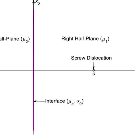 Screw Dislocation Pileups Against A Bimaterial Interface Incorporating