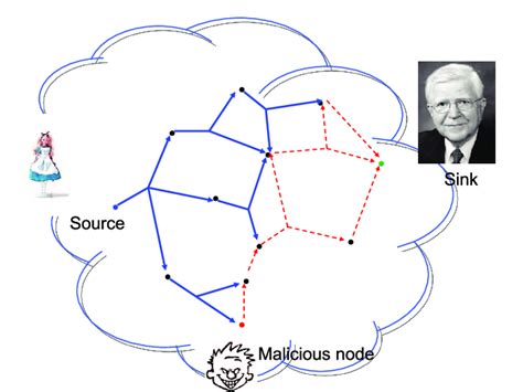 Propagation Of Network Errors Via Network Coding The Action Of A