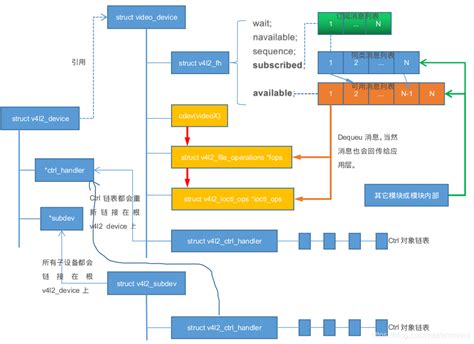 Linux V4l2学习之 常用结构体介绍 Csdn博客 Linux V4l2学习之 常用结构体介绍 Csdn博客