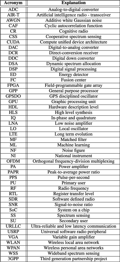 Figure 1 From Spectrum Sensing Using Software Defined Radio For