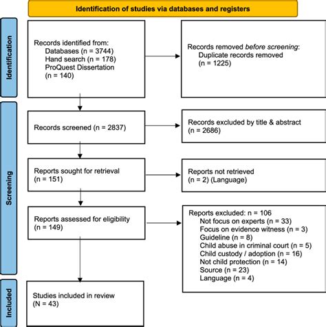 Prisma Chart Template