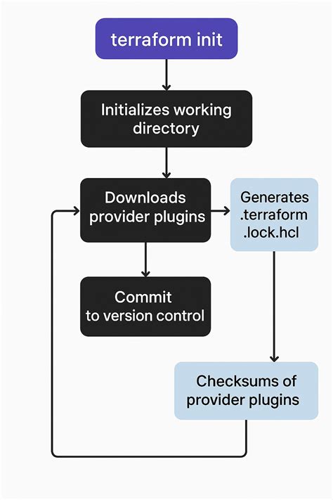 Terraform Azure Devops Devopsinsiders Iac Infrastructureascode Sumit Kumar Tripathi