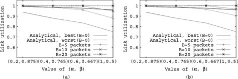 link utilization for eight aimd flows a drop tail queue and b download scientific