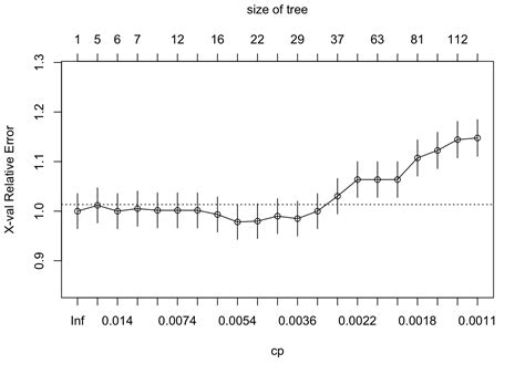 1 Regression And Classification Trees Machine Learning For Biostatistics