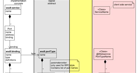 Rijkswatch Wsdl 11 And Java Mapping Updated