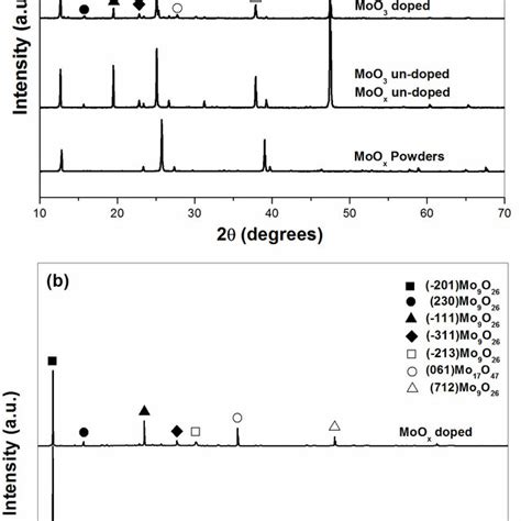 Xrd Patterns Of The Molybdenum Oxide Films Prepared Using Spray