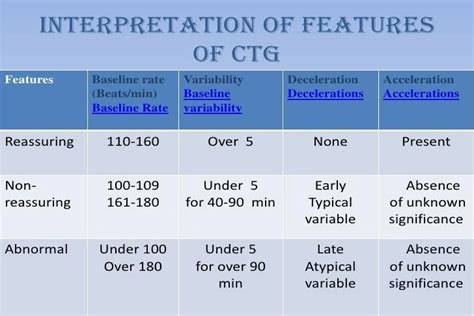 Ctg Interperitation Powerpoint Presentation Pptx