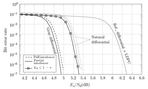 Advances In Detection And Error Correction For Coherent Optical Commun