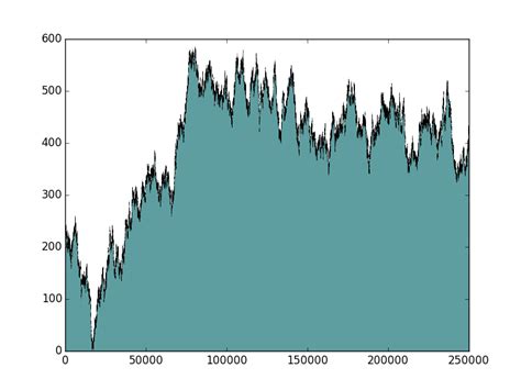 Python Colouring In A Large Number Of Individual Sections Of A Plot How Can I Do This