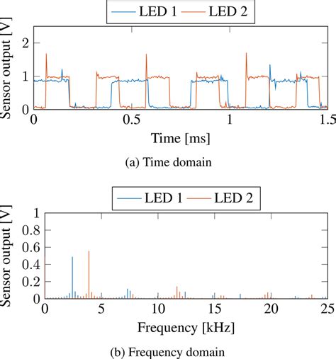 Amplitude Modulation And Frequency Division Multiplexing With Download Scientific Diagram
