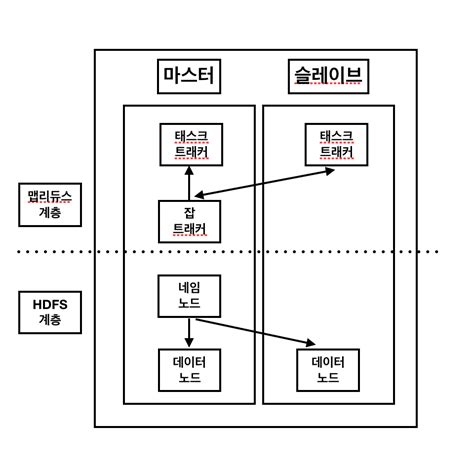 하둡 Hadoop 세부 하둡의 구조 및 기능 2 3 유유의 Blog