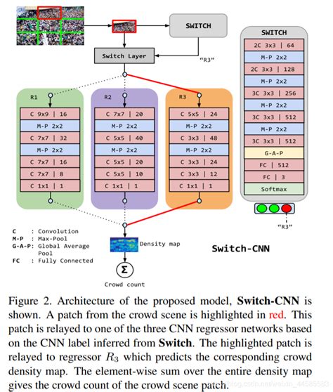 【五一创作】 论文笔记 图片人群计数csrnetswitch Cnn Csdn博客