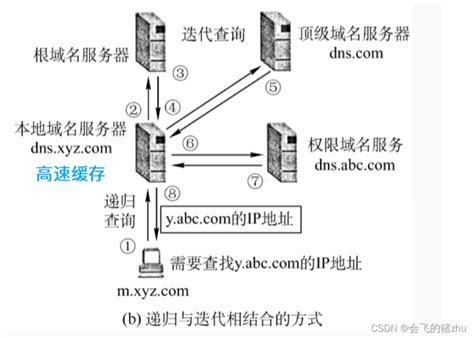 dns域名解析过程详解 简述dns进行域名解析的过程 csdn博客
