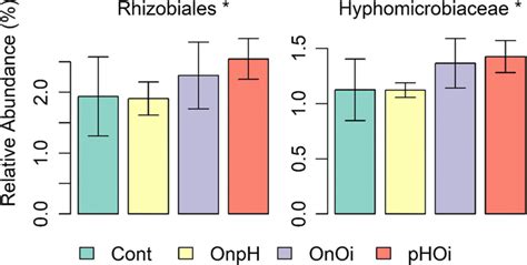 Barplot With The Relative Abundances Of Otu Classified To Bacterial Download Scientific Diagram