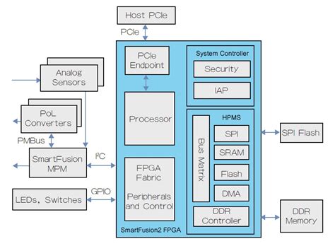 為採用fpga的嵌入式系統進行安全升級 電子技術設計