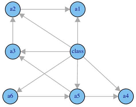 visualization of the classifier s structure using the package igraph