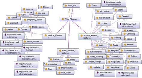 Relationships Of Features In The Fuzzy Ontology Download Scientific