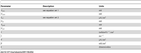 Intrinsic Parameters Used For Network Simulations Download Table
