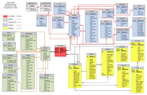 Database Design Chris Harlow