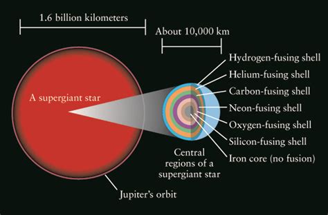 Supernova Explosion Diagram
