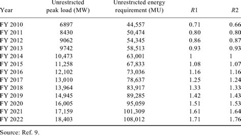 Values Of Ratios R1 And R2 As Defined In The Text Below Download Table