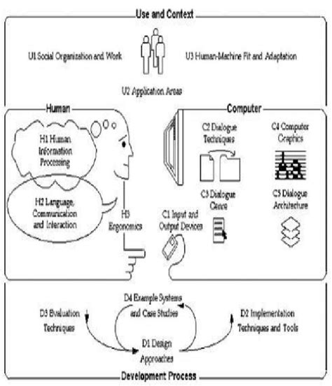 ACM SIGCHI Curricula For HCI Download Scientific Diagram