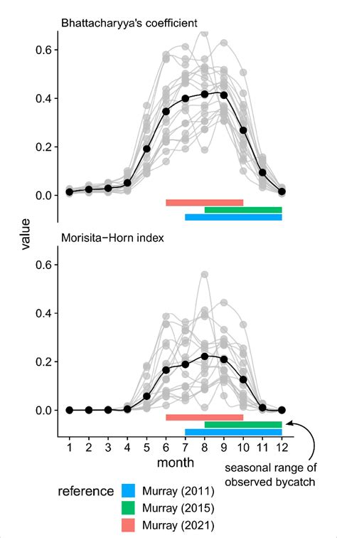 monthly values of the overlap metrics for each calendar year light