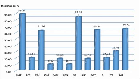Antibiotic Resistance Pattern Of Pseudomonas Aeruginosa Isolates