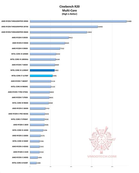 Intel Core I9 11900kf Processor Review Intel Core I9 11900kf Processor Review สุดยอดซีพียูเกมส์
