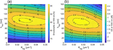 2d Numerical Simulations Of A Directionality And B Ce At 1550 Nm As Download Scientific
