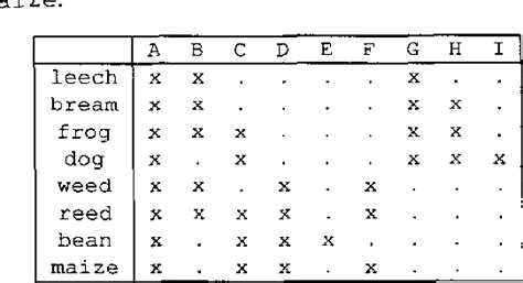 Figure 2 From Automated Layout Of Concept Lattices Using Layered Diagrams And Additive Diagrams