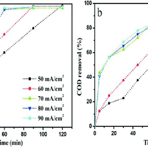 A Plot Of The First Order Equation For The Removal Kinetics Of Cod At