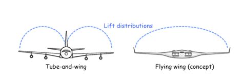 A I Conventional And Flying Wing Lift Distributions Compared Download Scientific Diagram
