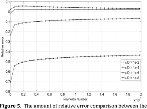 Figure 5 From A Review Of Non Iterative Friction Factor Correlations