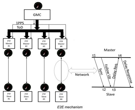 Ptp Ieee 1588 ซิงค์เวลาแม่นยำระดับ Sub Microsecond Tsg