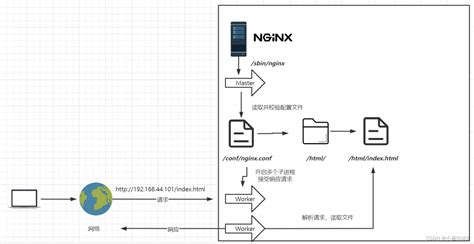 Nginx知识总结nginx Client Information Csdn博客