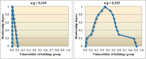 Fuzzy Measures Of The Mean Vulnerability Vg Download Scientific Diagram