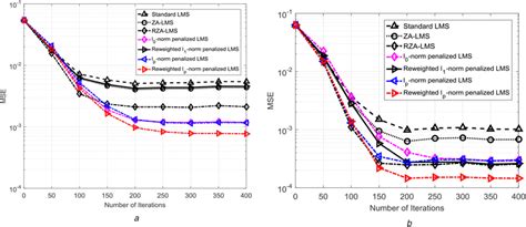 Example 1 Case 1 Comparison Of Convergence Rate For Six Different Download Scientific Diagram