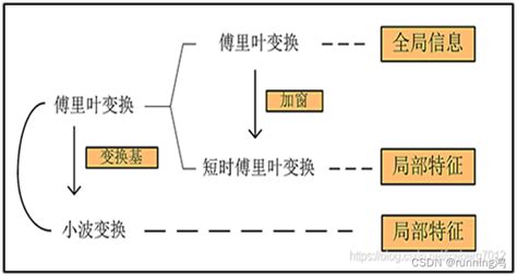 高光谱预处理之傅里叶变换和小波变换——matlab实现matlab对光谱傅里叶变换 Csdn博客