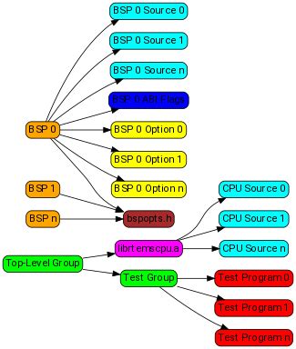 BSP Build System RTEMS Software Engineering F C Th May Documentation