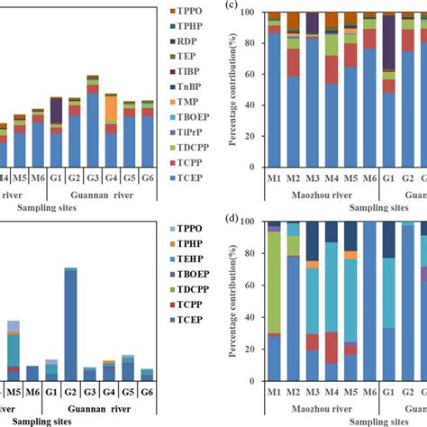 Concentration Spatial Distribution And Compositional Pattern Of Opfrs