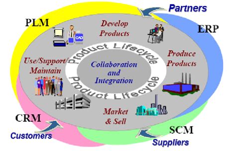 Plm Erp Scm Crm Integration Cimdata 2002 Download Scientific Diagram