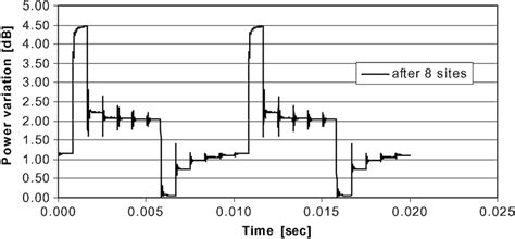Measured Probe Output Power Dynamic Behavior After 8 2 18 DB With 017 Download Scientific