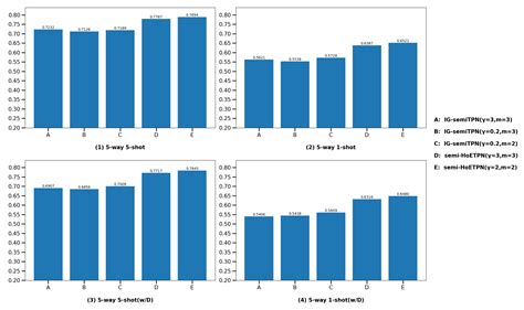Ensemble Transductive Propagation Network For Semi Supervised Few Shot Learning