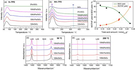 A H2 Tpd And B Nh3 Tpd Profiles Of The Reduced Ni Fe Sio2 Catalysts C Download Scientific