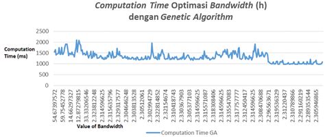 The Graph Of The Effect Of The Bandwidth Value On The Computation Time Download Scientific