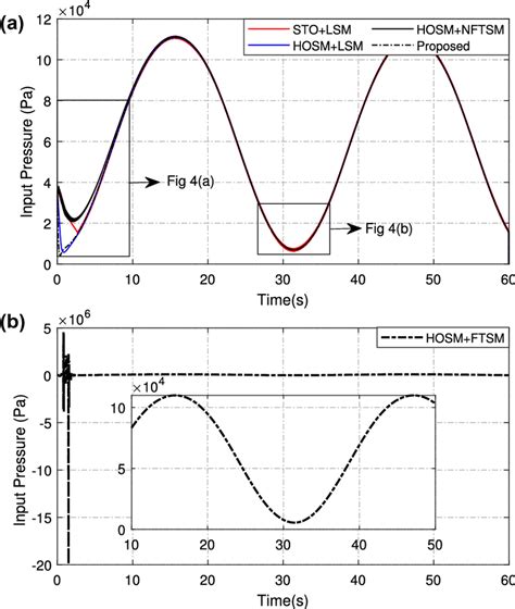 Comparative Control Input Pressure Among The Five Control Schemes