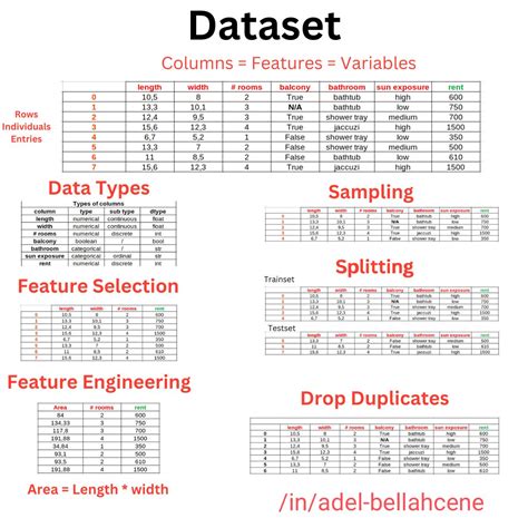 adel bellahcene on linkedin ai terminology sql machinelearning