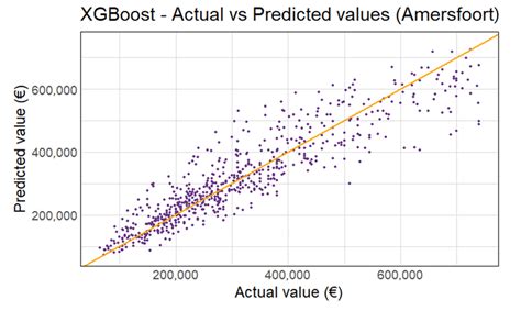 xgboost predicted vs actual values amersfoort 2018 download