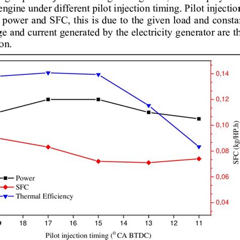 Engine Performance Versus Pilot Injection Timing Under Low Load